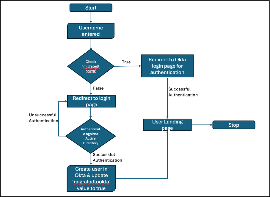 Automate a secure user onboarding journey using IBM Security Verify - IBM Developer
